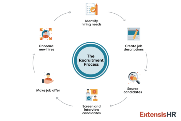 What is Recruitment and Talent Acquisition? Tips and FAQs